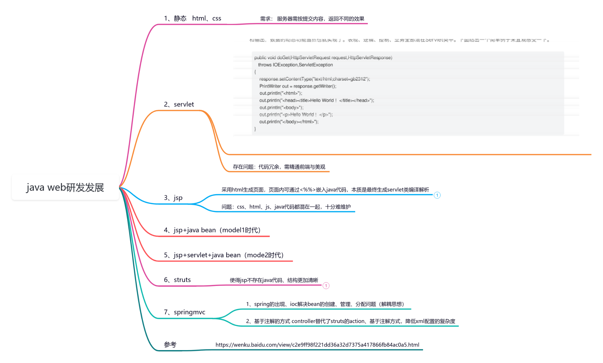 java web研发发展 思维导图模板_ProcessOn思维导图、流程图
