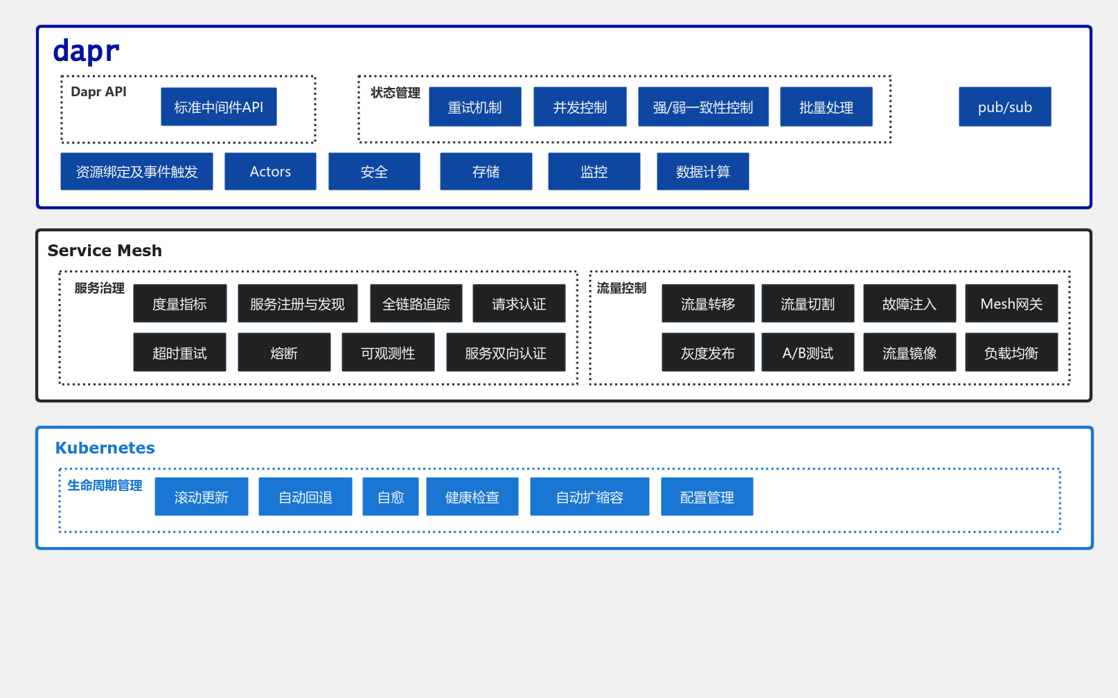 Dapr+ServiceMesh 流程图模板_ProcessOn思维导图、流程图