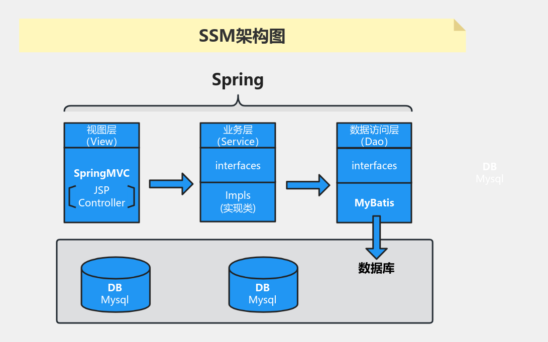 SSM架构&SSM工作流图 流程图模板_ProcessOn思维导图、流程图