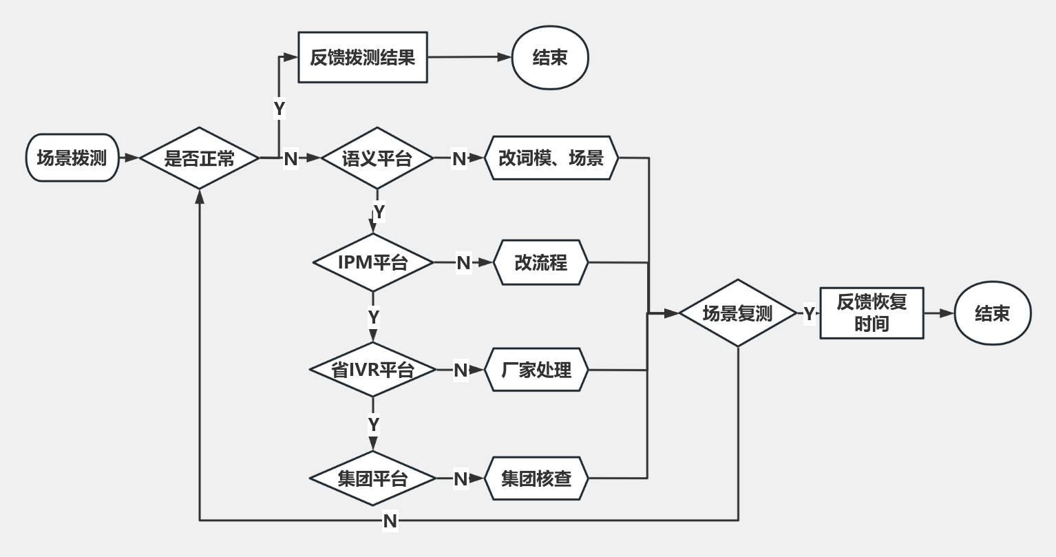 排障 流程图模板_ProcessOn思维导图、流程图
