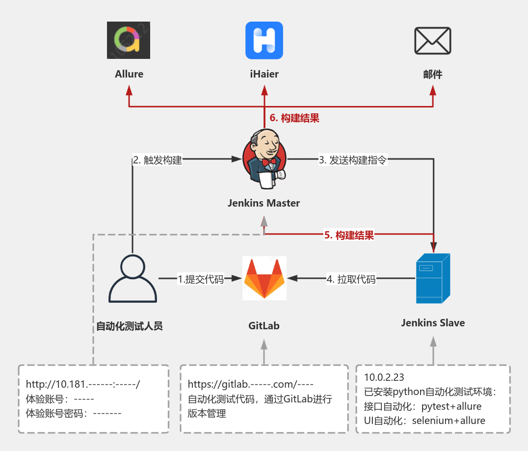 Python+Gitlab+Jenkins自动化测试架构图 流程图模板_ProcessOn思维导图、流程图