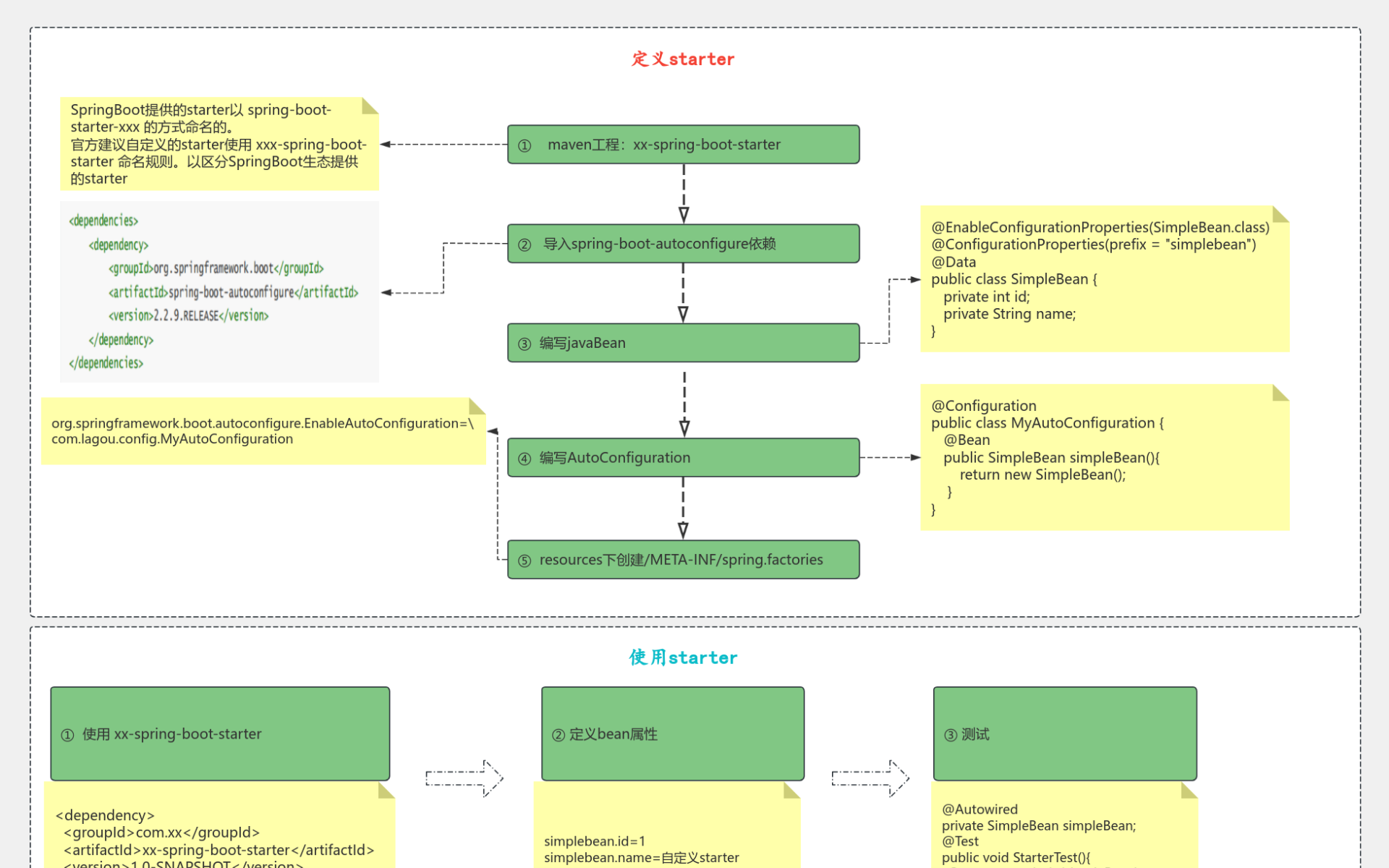 SpringBoot 自定义starter 流程图模板_ProcessOn思维导图、流程图
