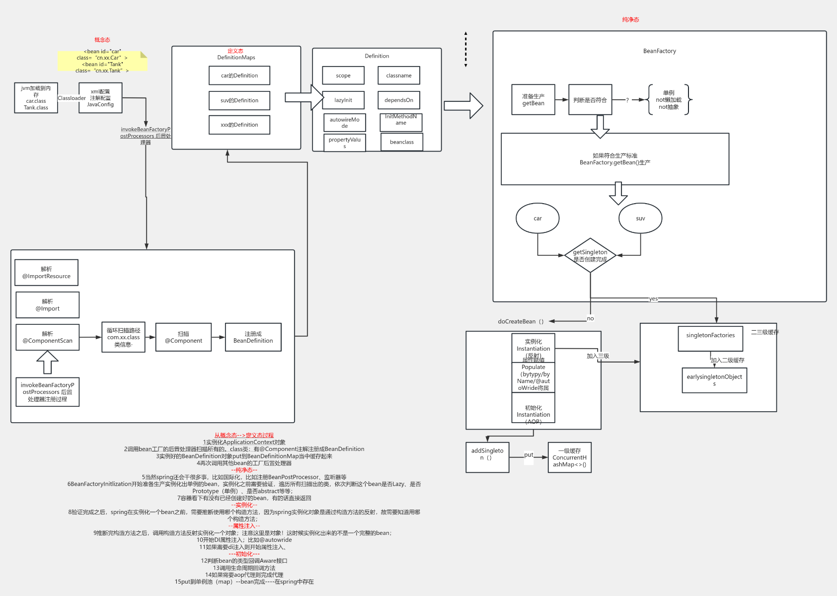 Spring Ioc整理 流程图模板_ProcessOn思维导图、流程图