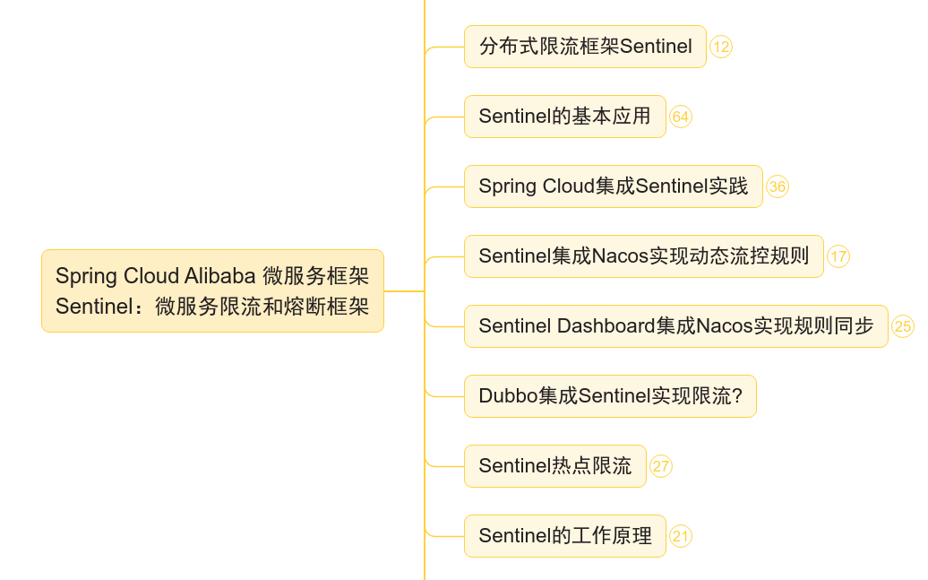 Spring Cloud Alibaba 微服务框架 Sentinel：微服务限流和熔断框架 思维导图模板_ProcessOn思维导图、流程图
