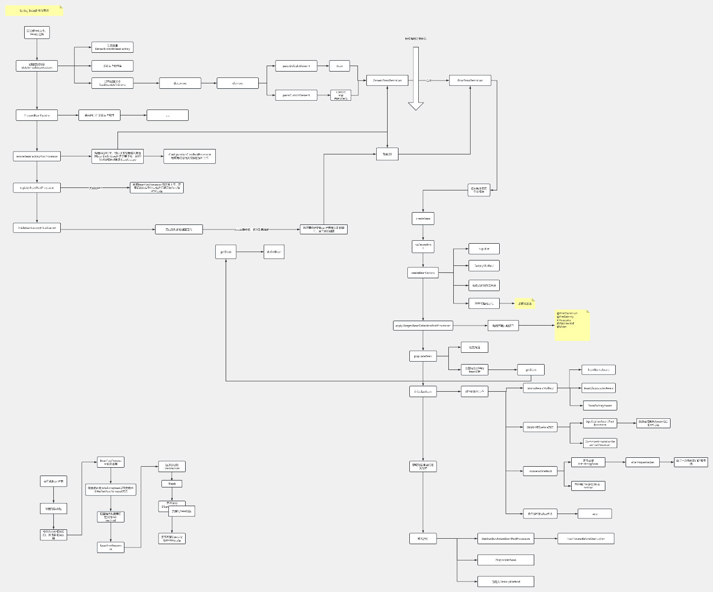 Spring- Bean的生命周期 流程图模板_ProcessOn思维导图、流程图