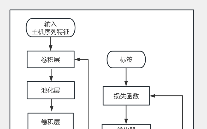 CNN和LSTM模型训练流程图 流程图模板_ProcessOn思维导图、流程图