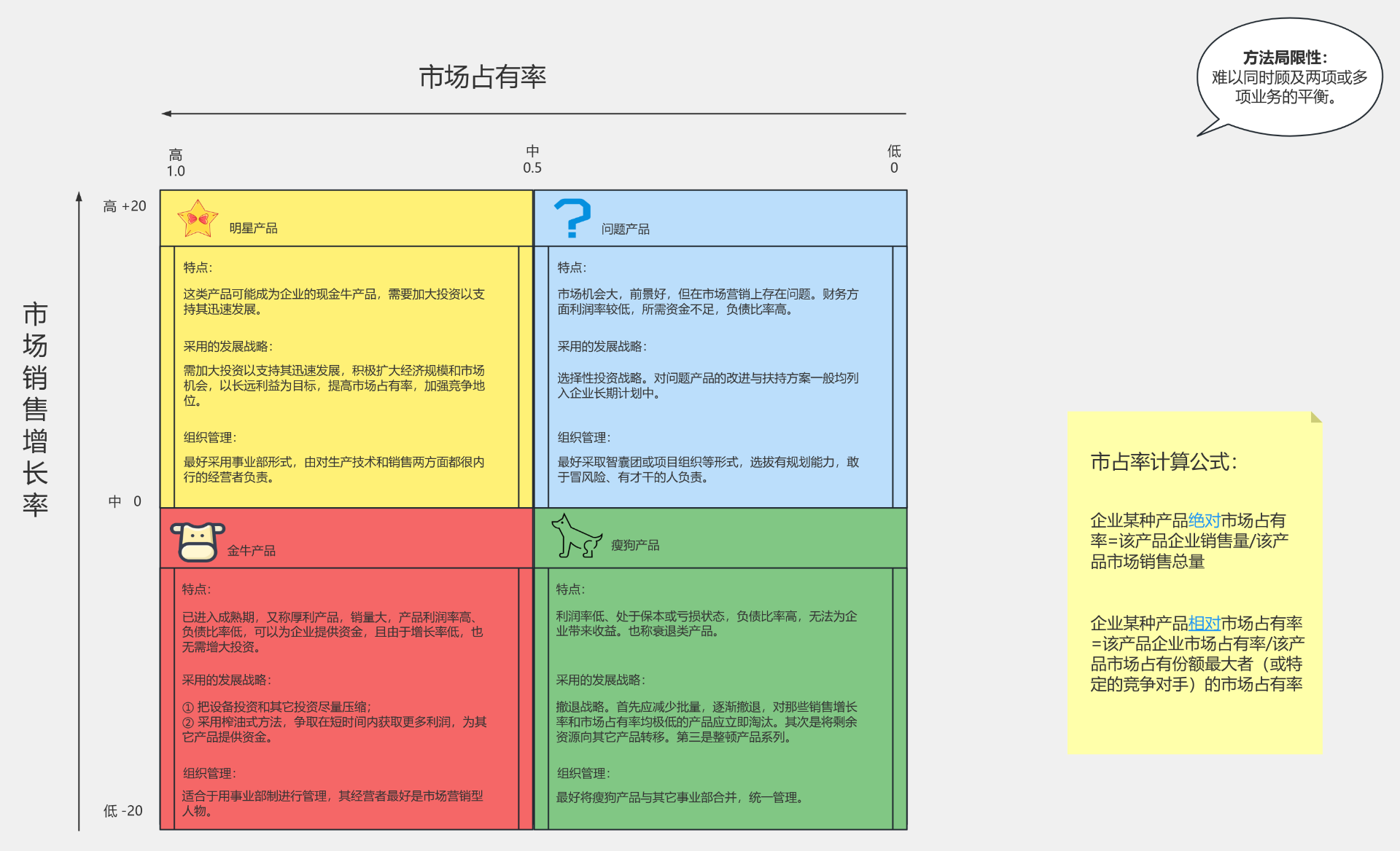 波士顿矩阵（BCG Matrix） 流程图模板_ProcessOn思维导图、流程图