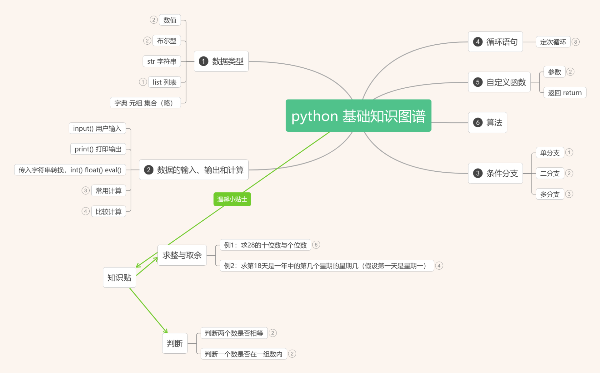 python 基础知识图谱 思维导图模板_ProcessOn思维导图、流程图