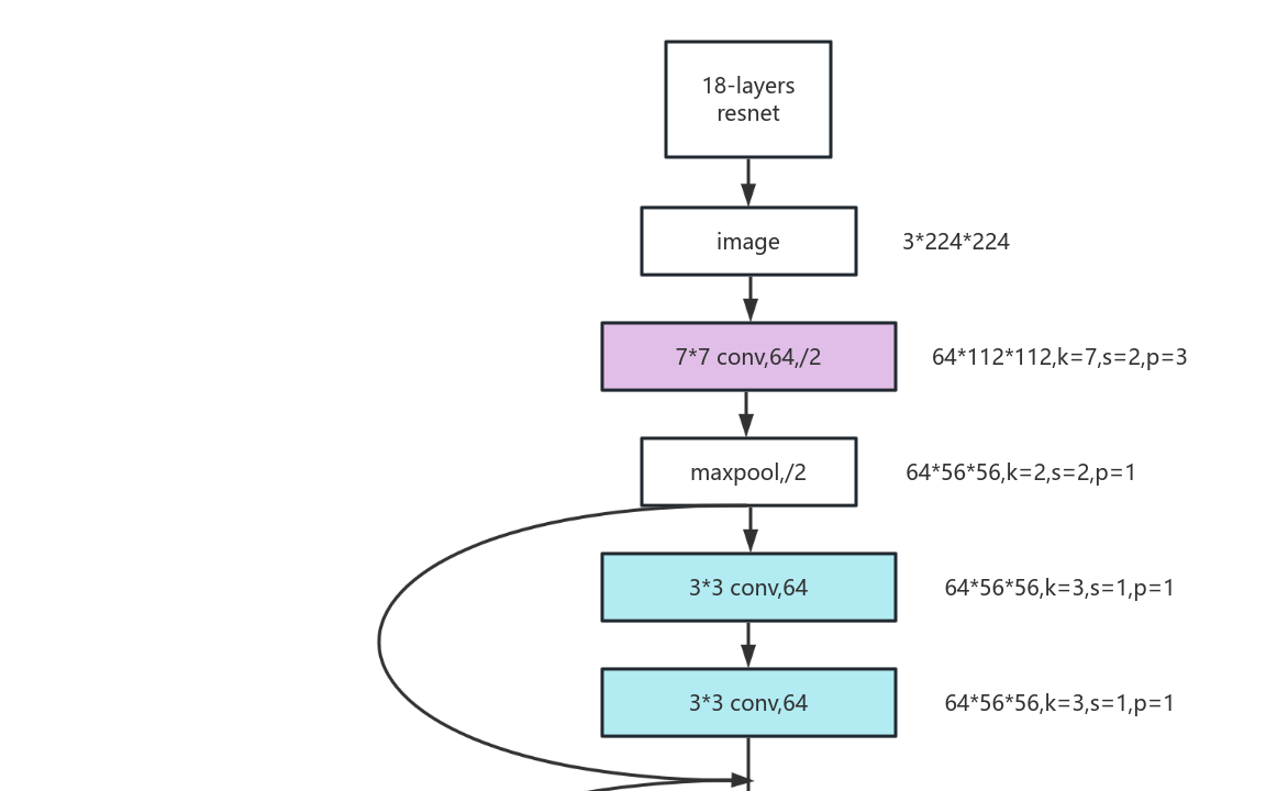 Resnet18模型结构 流程图模板_ProcessOn思维导图、流程图