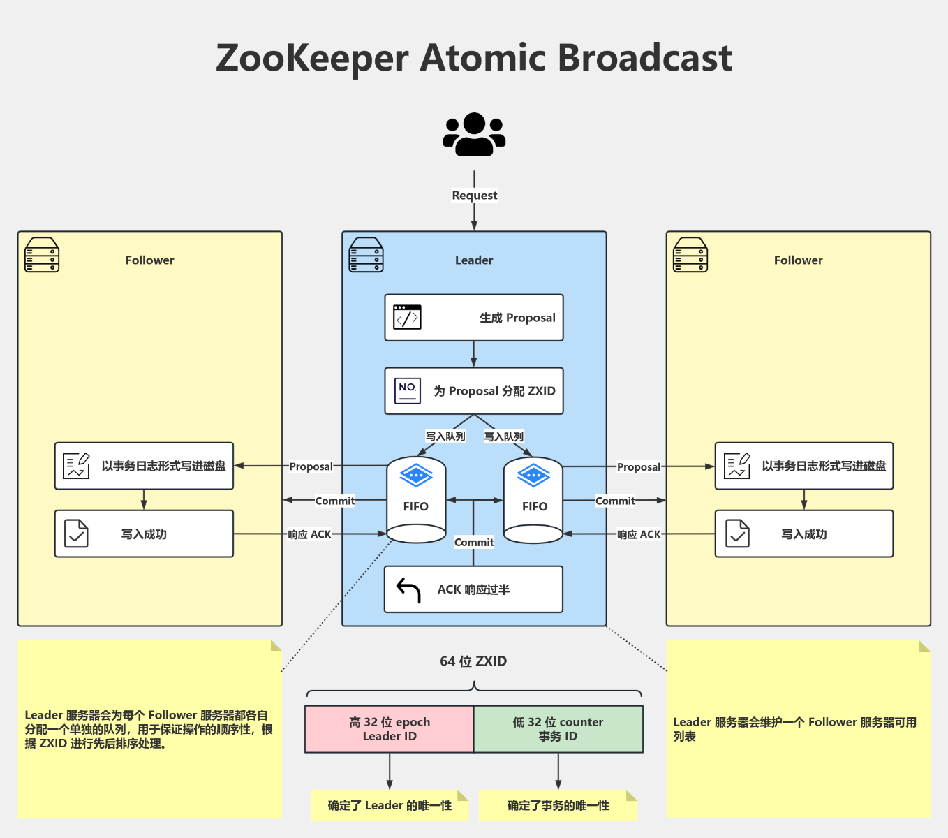 ZAB——ZooKeeper Atomic Broadcast 流程图模板_ProcessOn思维导图、流程图