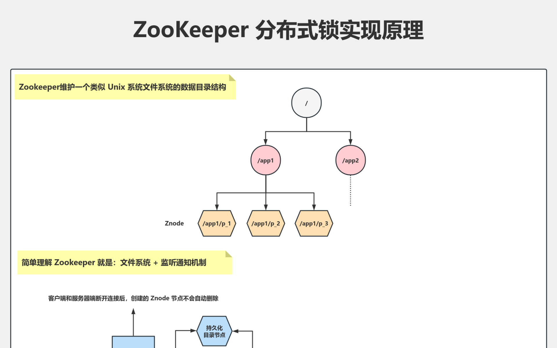 ZooKeeper 分布式锁实现原理 流程图模板_ProcessOn思维导图、流程图