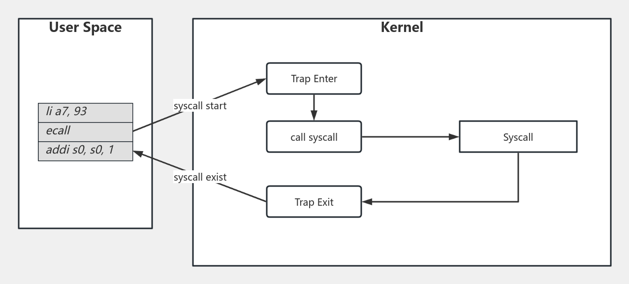 Linux Syscall on RISC-V 流程图模板_ProcessOn思维导图、流程图