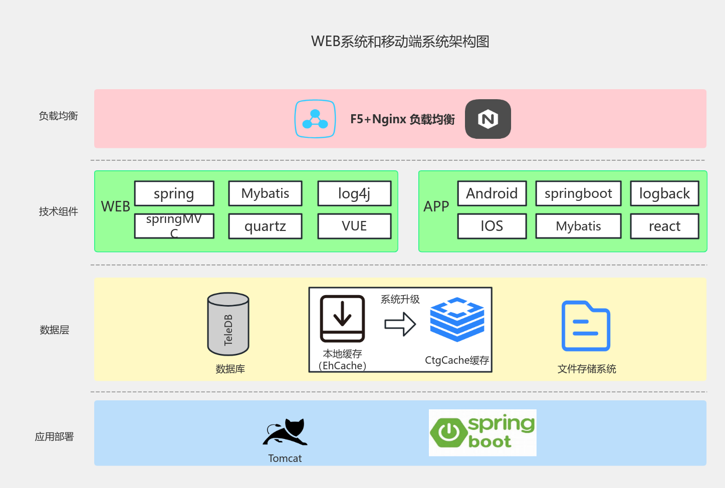 web系统技术架构 流程图模板_ProcessOn思维导图、流程图