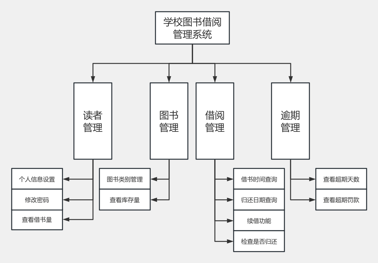 系统功能模块设计 流程图模板_ProcessOn思维导图、流程图