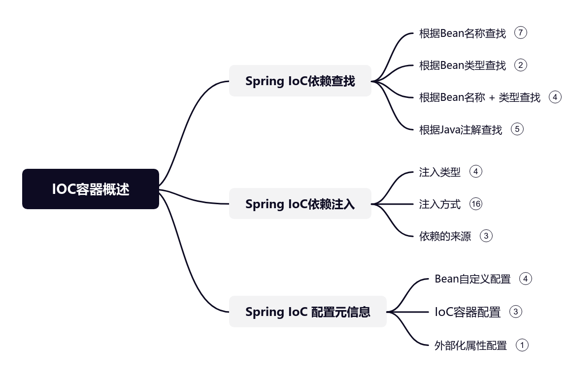 Spring IoC 容器概述 思维导图模板_ProcessOn思维导图、流程图