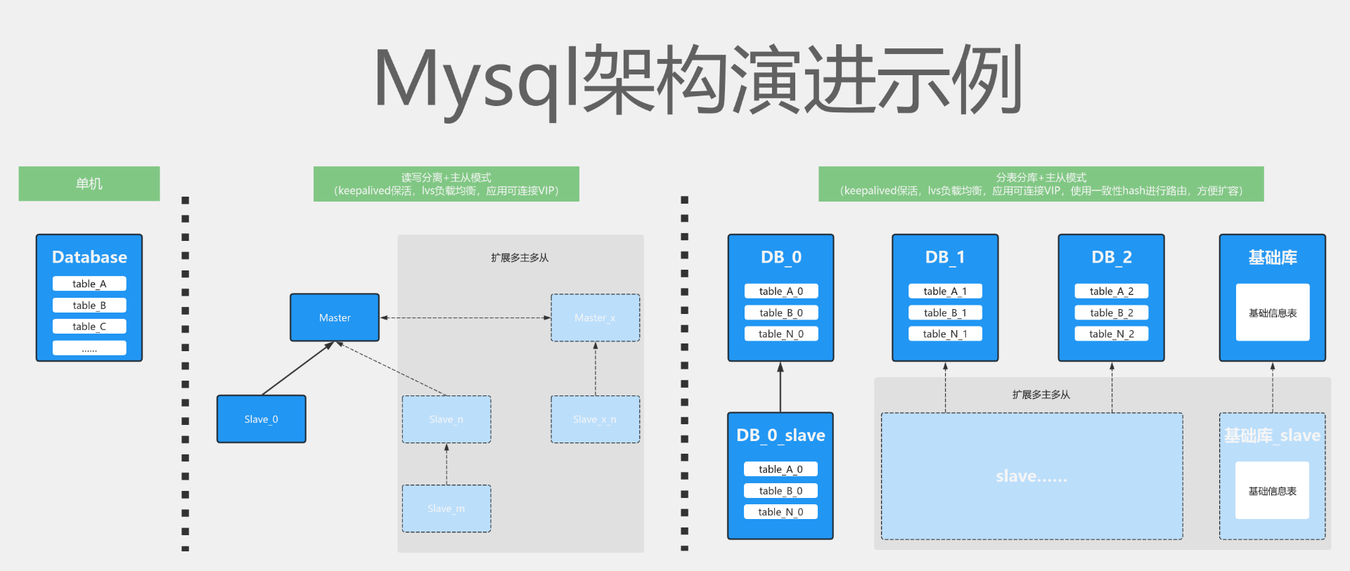Mysql架构演进示例 流程图模板_ProcessOn思维导图、流程图