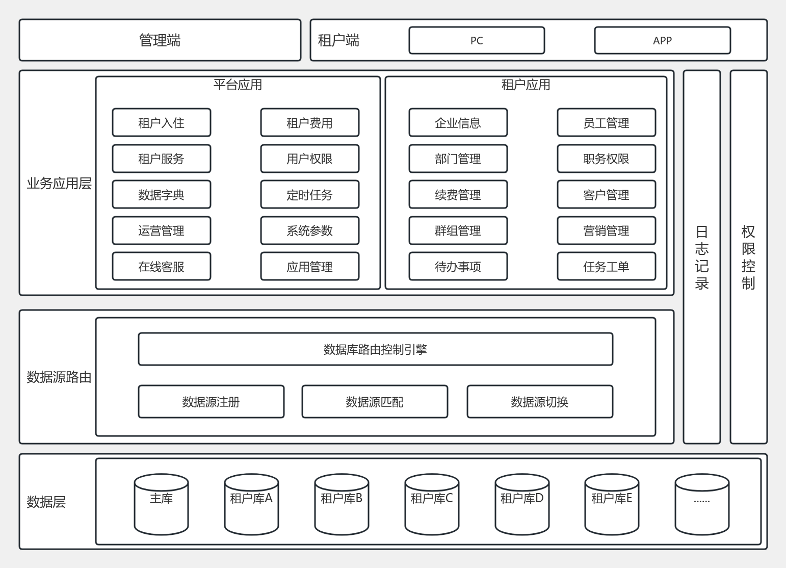 Saas平台架构 流程图模板processon思维导图、流程图