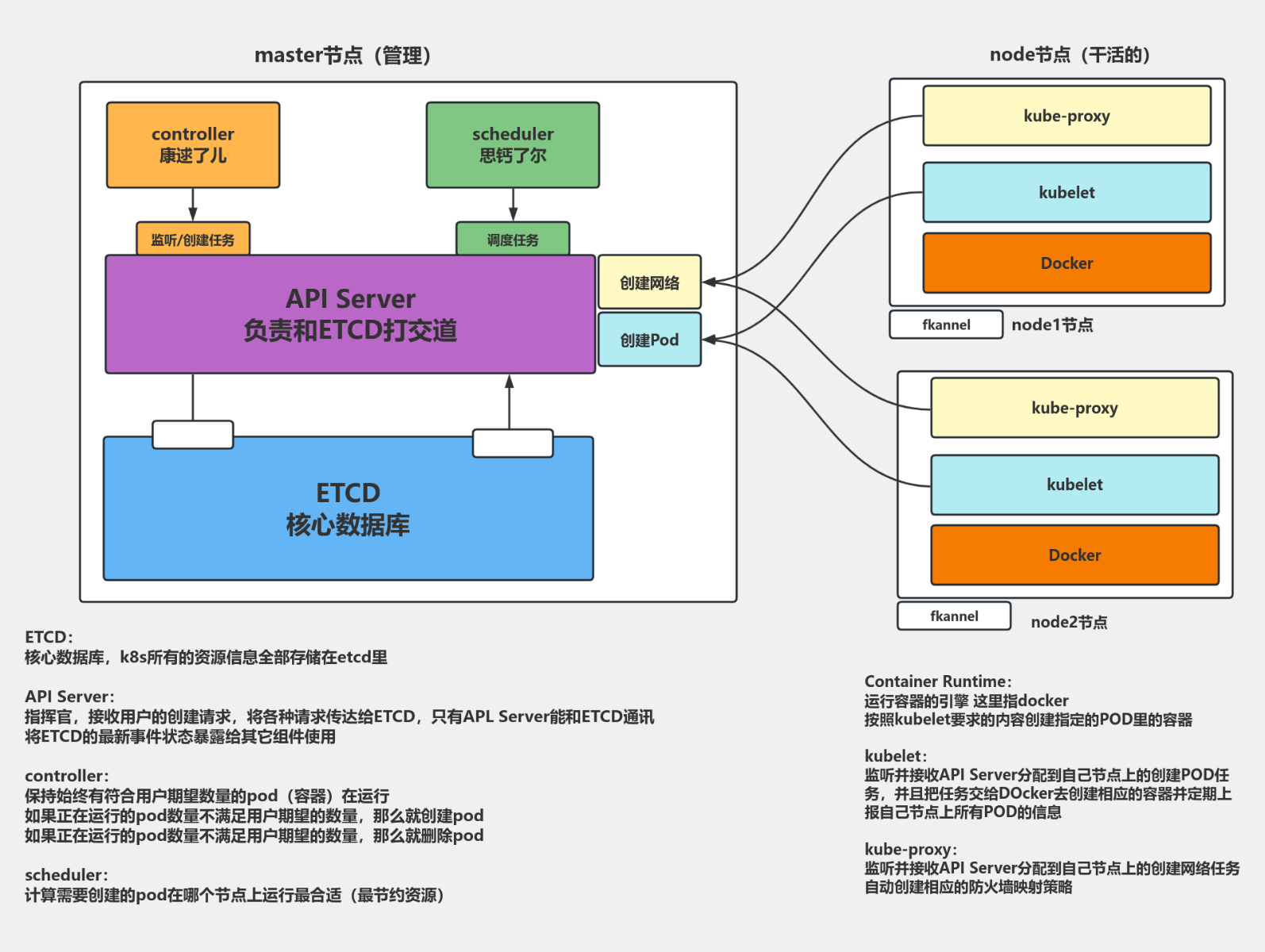 k8s-POD原理 流程图模板_ProcessOn思维导图、流程图