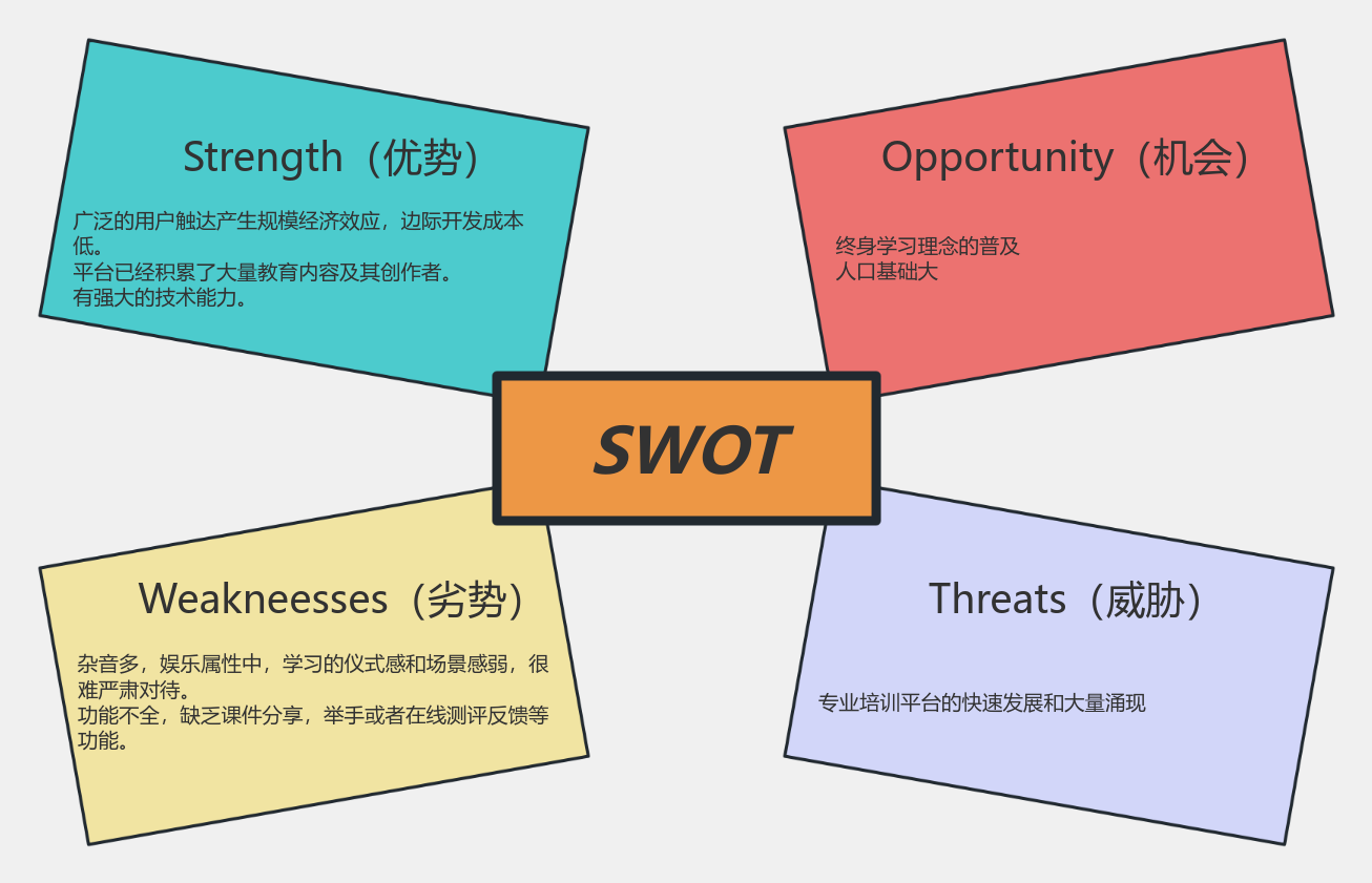 SWOT分析方法 流程图模板_ProcessOn思维导图、流程图