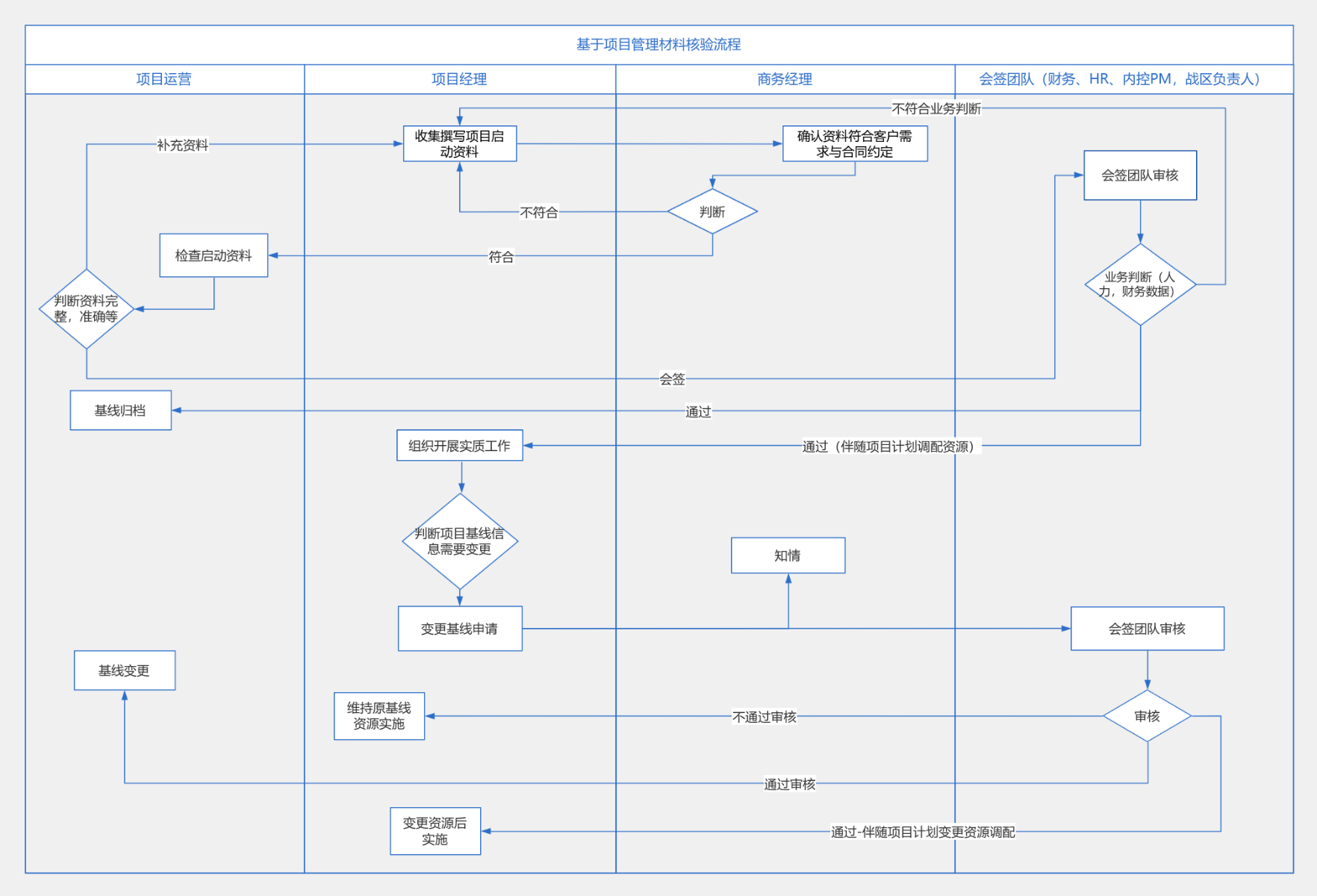 LTC流程 流程图模板_ProcessOn思维导图、流程图