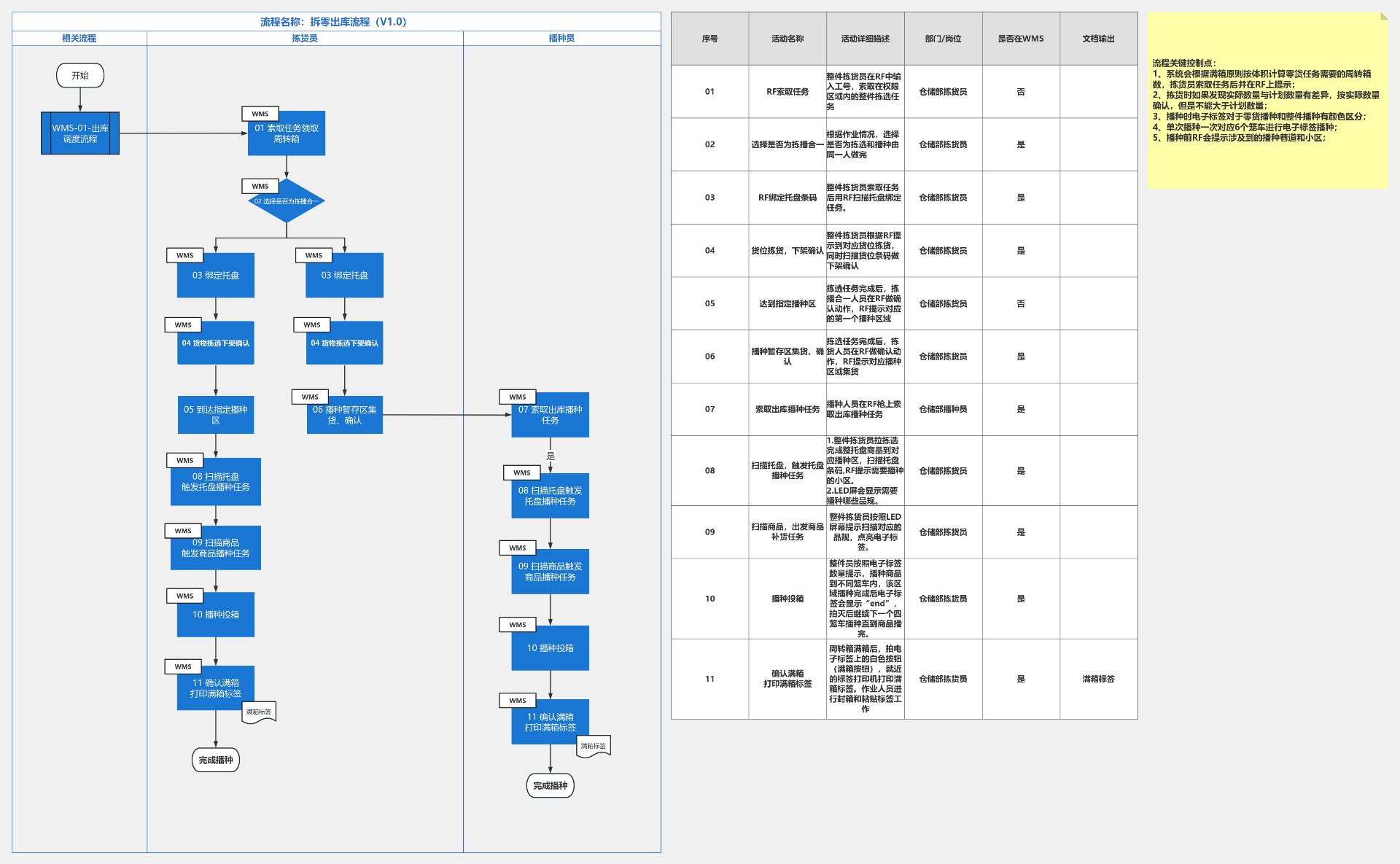 WMS-10-拆零出库流程V1.0 流程图模板_ProcessOn思维导图、流程图