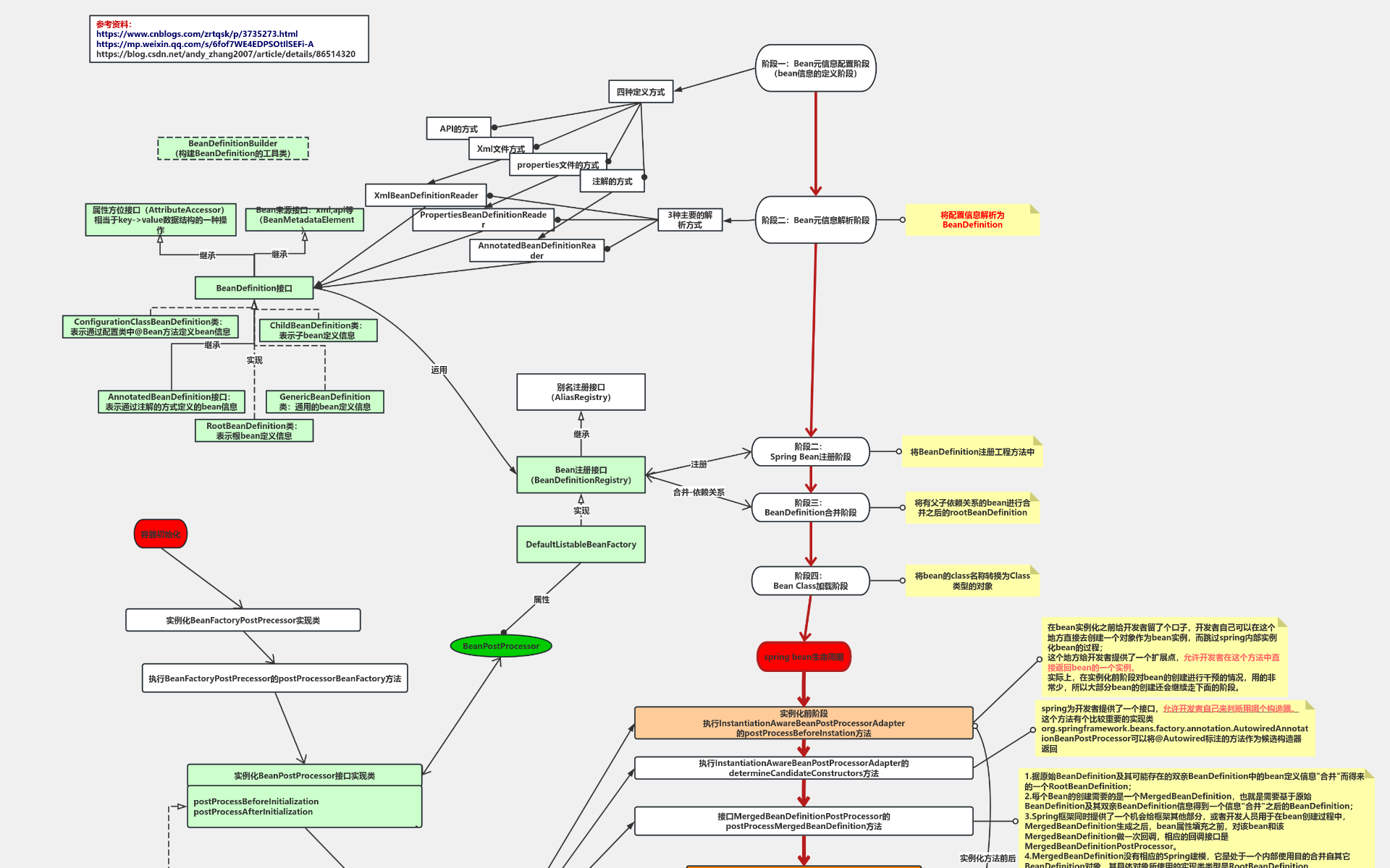 SpringBean生命周期 流程图模板_ProcessOn思维导图、流程图