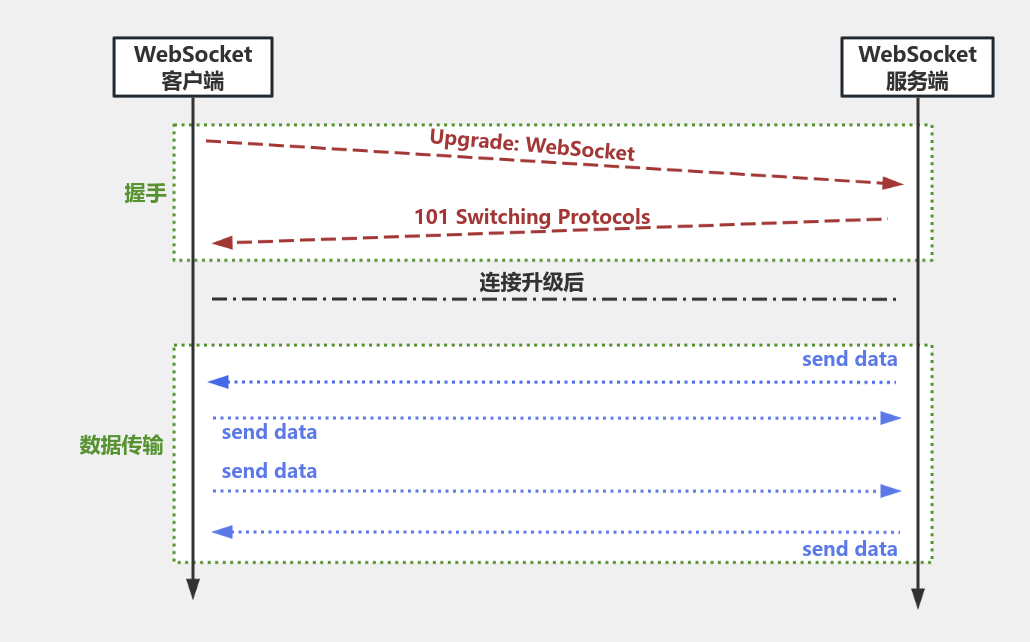 WebSocket协议 流程图模板_ProcessOn思维导图、流程图