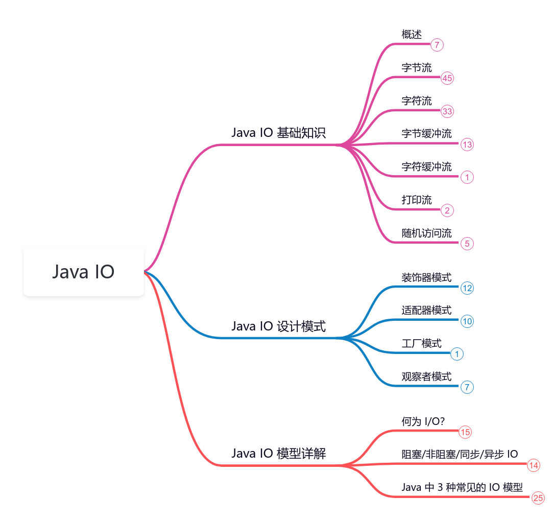 Java IO 思维导图模板_ProcessOn思维导图、流程图