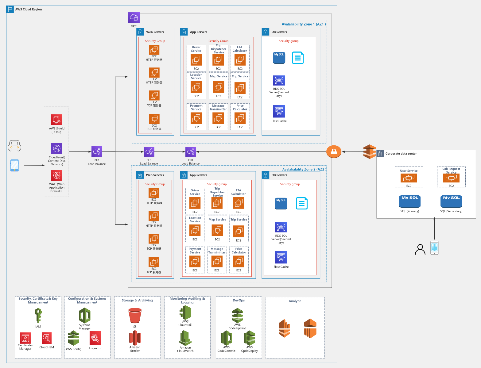 AWS高可用型网络拓扑 流程图模板_ProcessOn思维导图、流程图