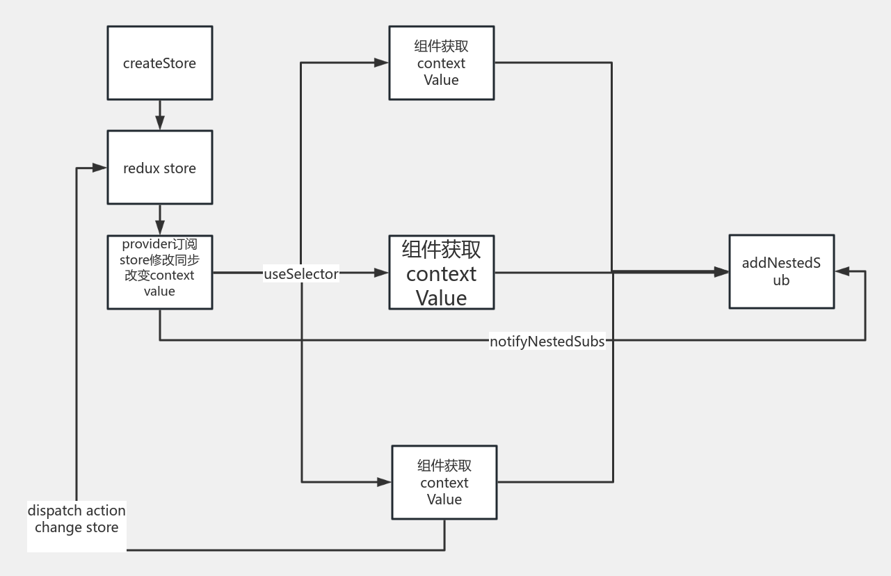 最新版react-redux数据流驱动流程 流程图模板_ProcessOn思维导图、流程图
