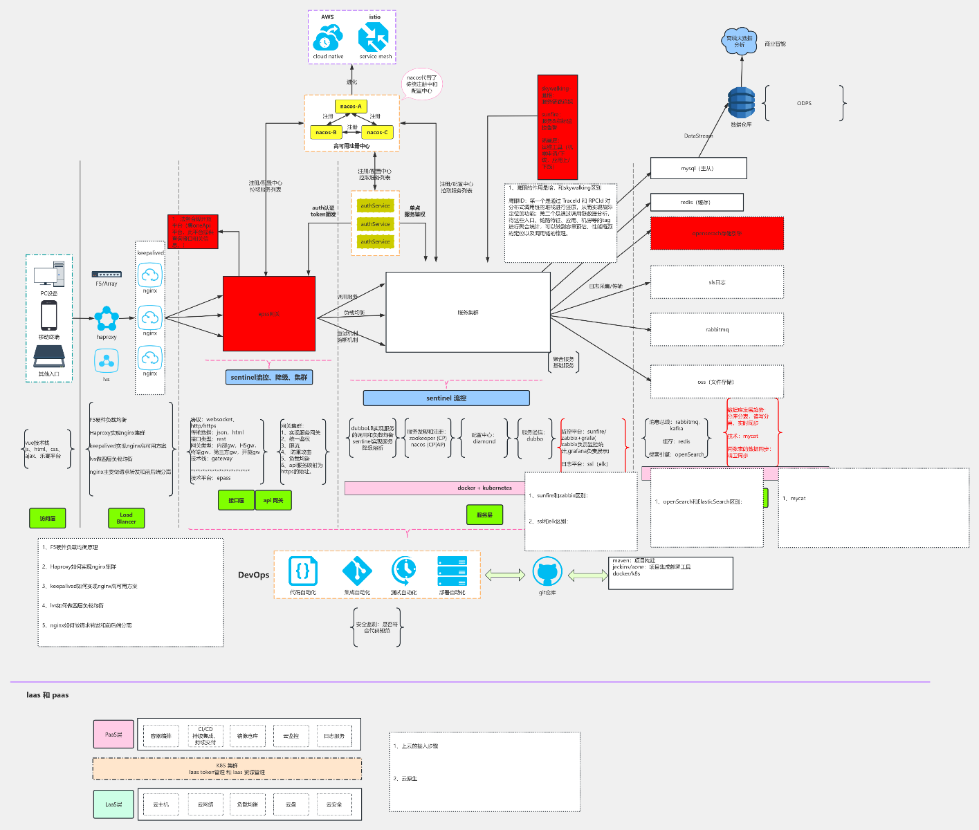 Spring Cloud分布式微服务+容器化+DevOps技术架构图 流程图模板_ProcessOn思维导图、流程图