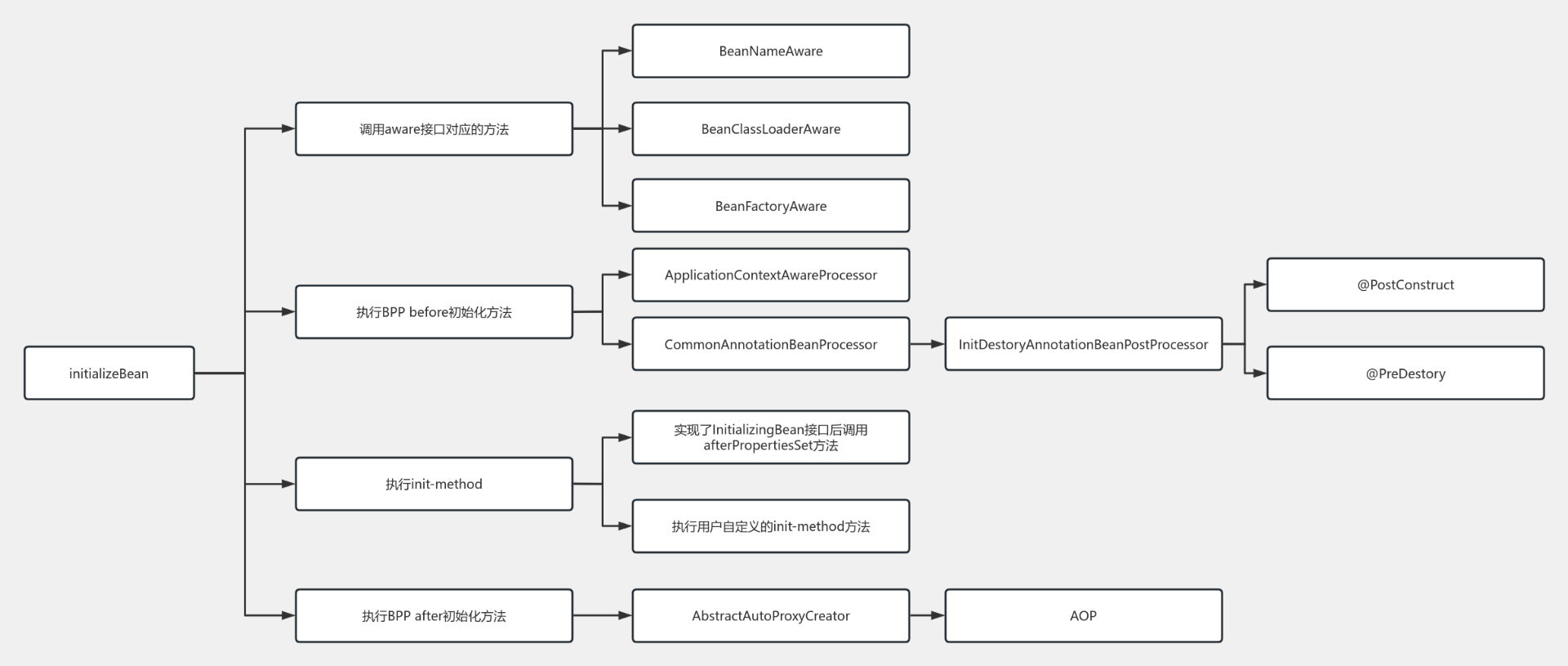 initializeBean 流程图模板_ProcessOn思维导图、流程图