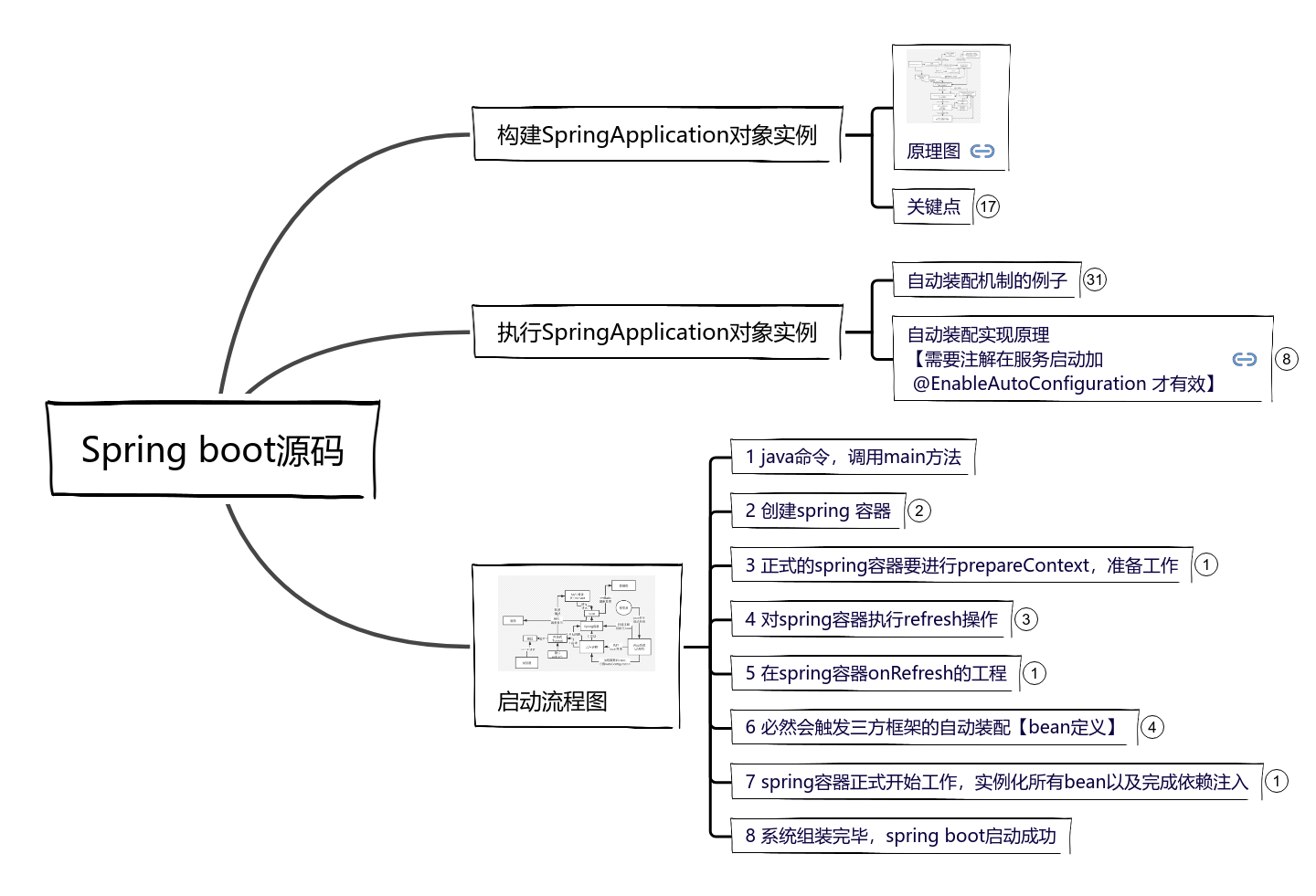 Spring boot源码 思维导图模板_ProcessOn思维导图、流程图