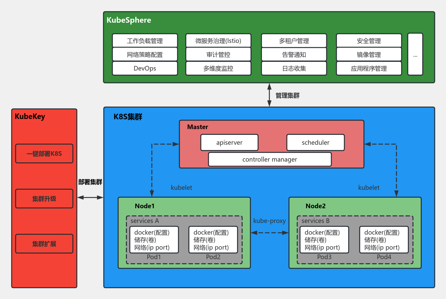 K8S集群组件关系图解 流程图模板_ProcessOn思维导图、流程图