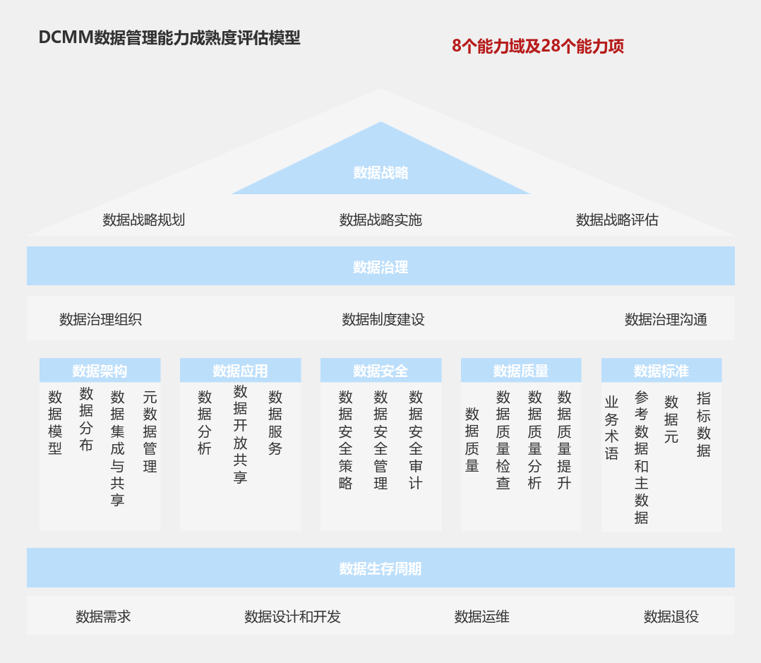 DCMM数据管理能力成熟度评估模型 流程图模板_ProcessOn思维导图、流程图