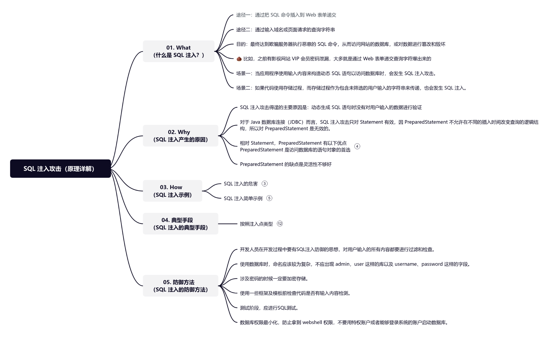 SQL 注入攻击（一图讲清） 思维导图模板_ProcessOn思维导图、流程图