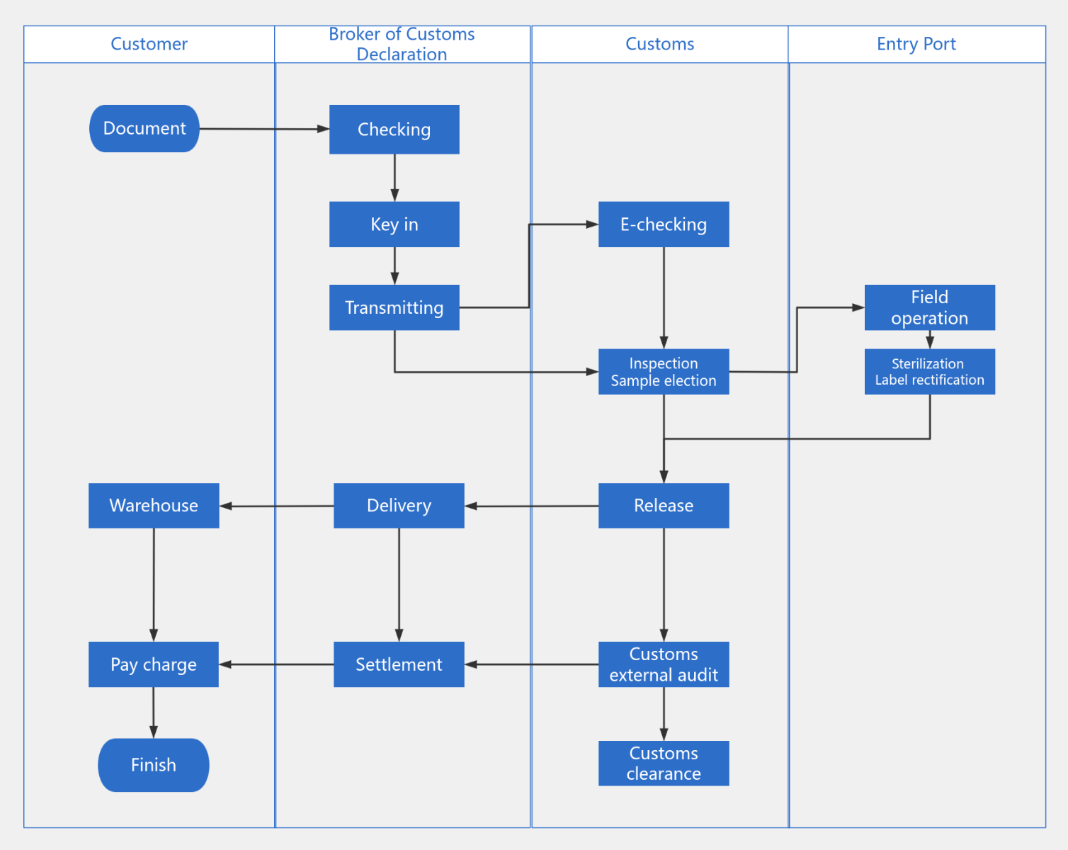 Import Food Customs Declaration Flow 流程图模板_ProcessOn思维导图、流程图