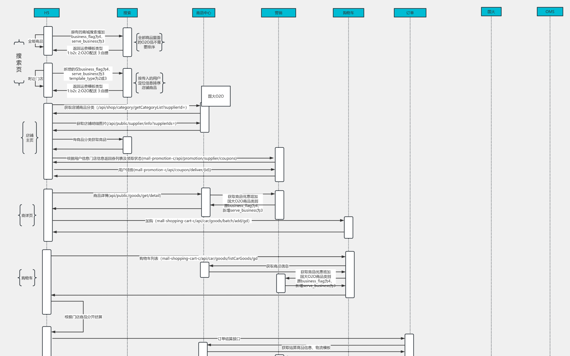 国大O2O 流程图模板_ProcessOn思维导图、流程图