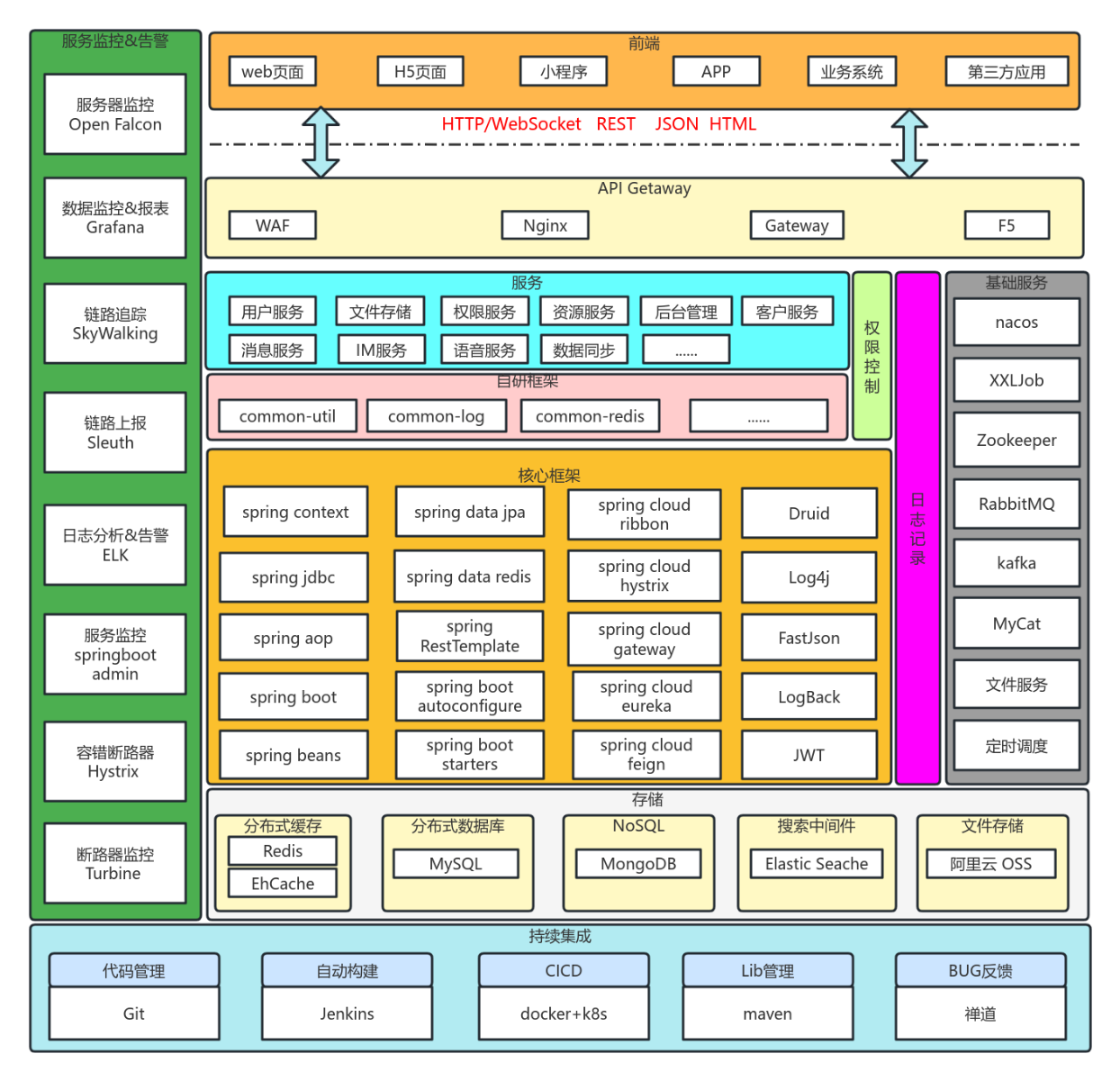 架构设计、系统架构、微服务、分布式、spring、spring boot、spring cloud 流程图模板_ProcessOn思维导图、流程图