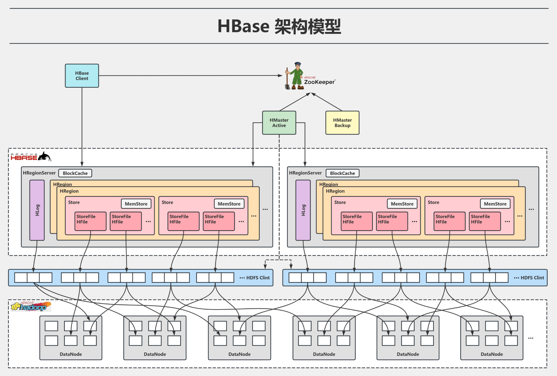 HBase 架构 流程图模板_ProcessOn思维导图、流程图