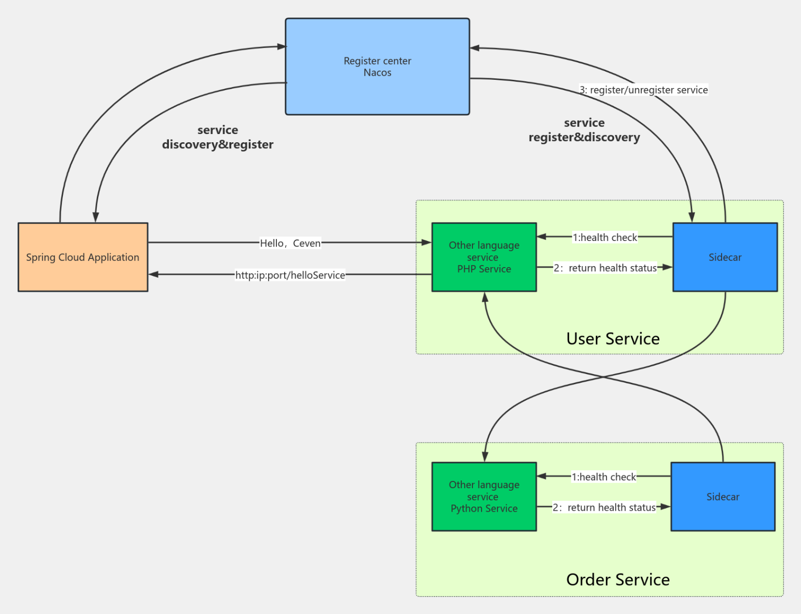 Sidecar Service Register Architecture 流程图模板_ProcessOn思维导图、流程图