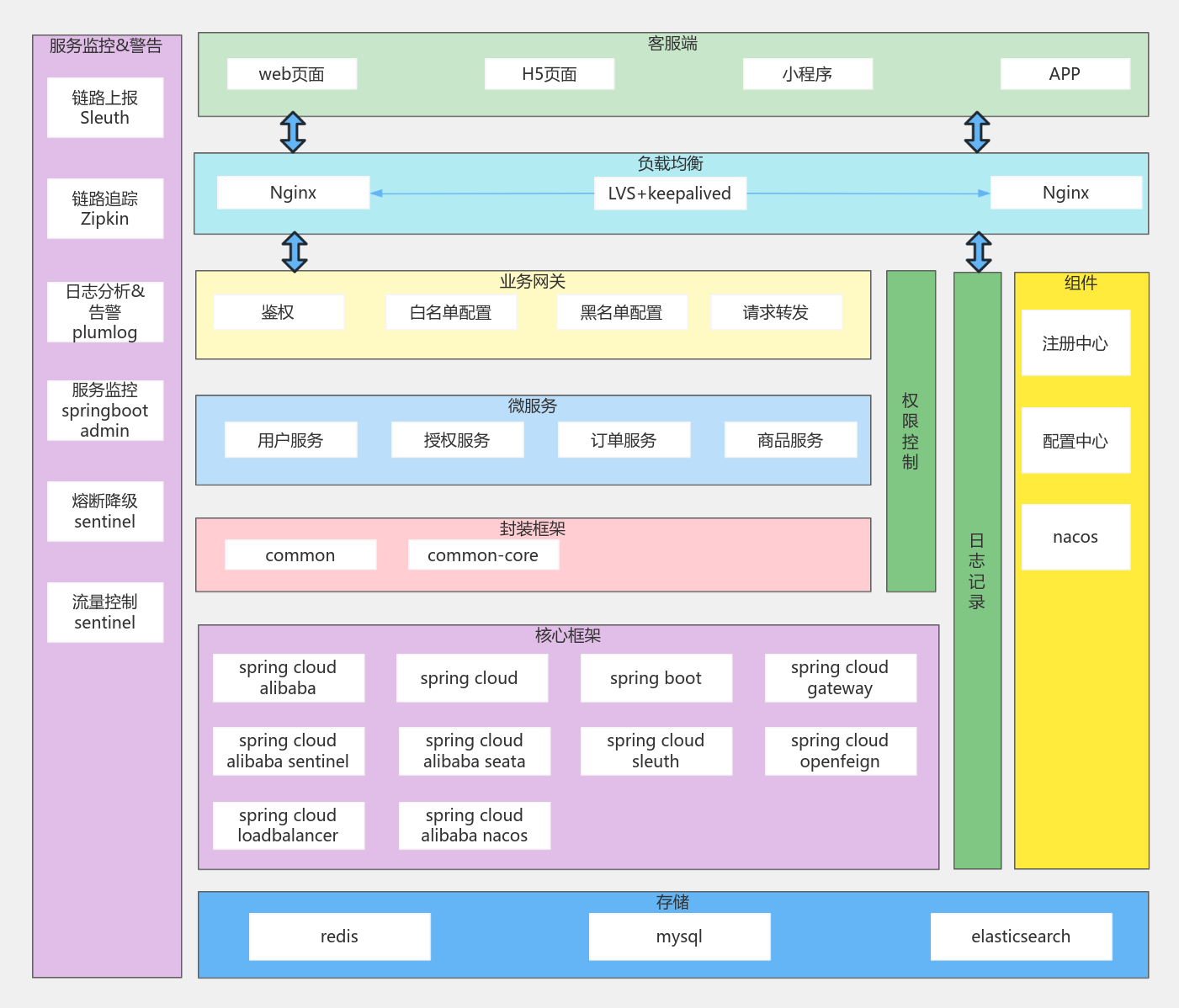 Spring Cloud Alibaba系统架构图 流程图模板 Processon思维导图、流程图