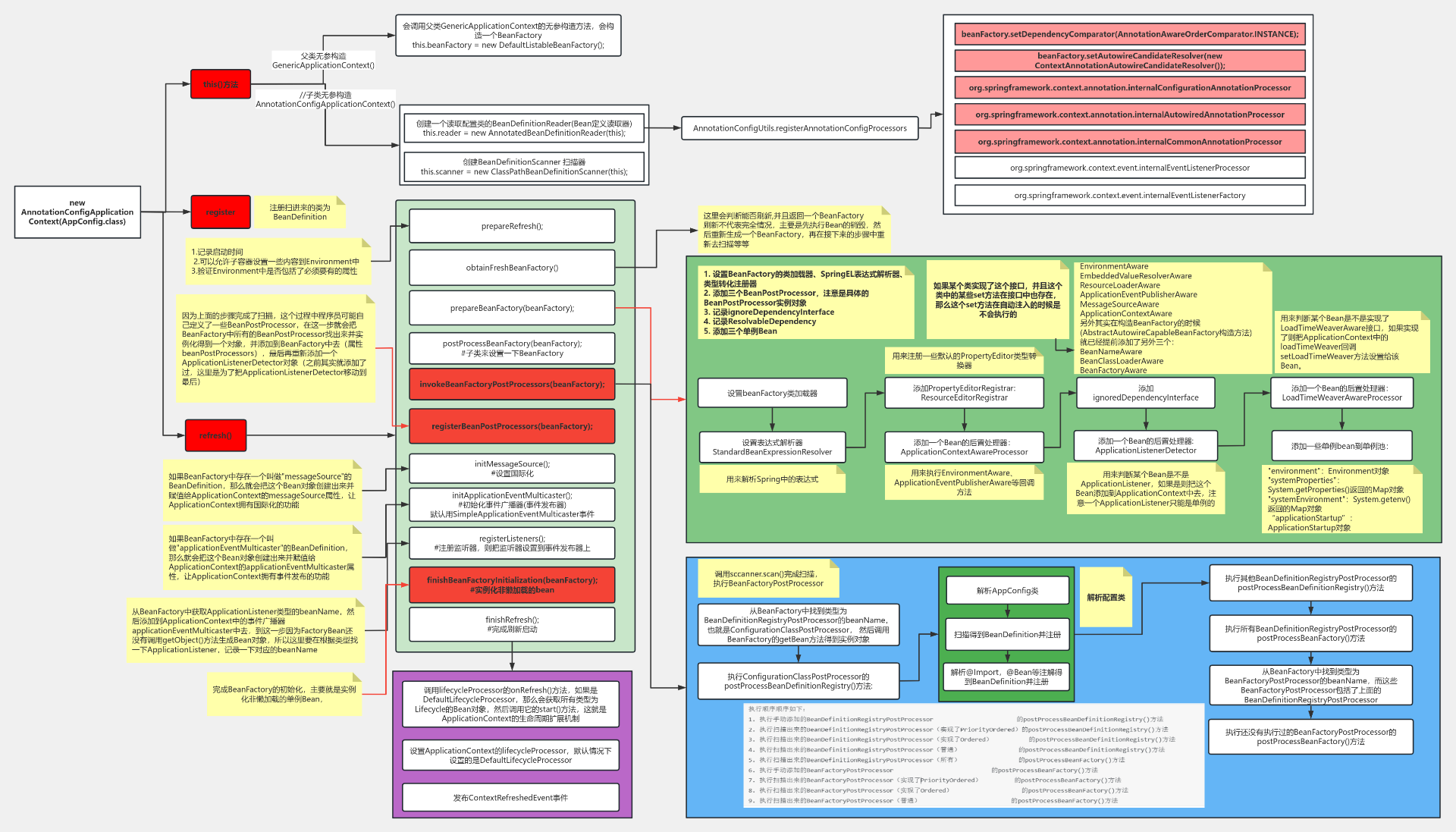 Spring启动源码剖析 流程图模板_ProcessOn思维导图、流程图