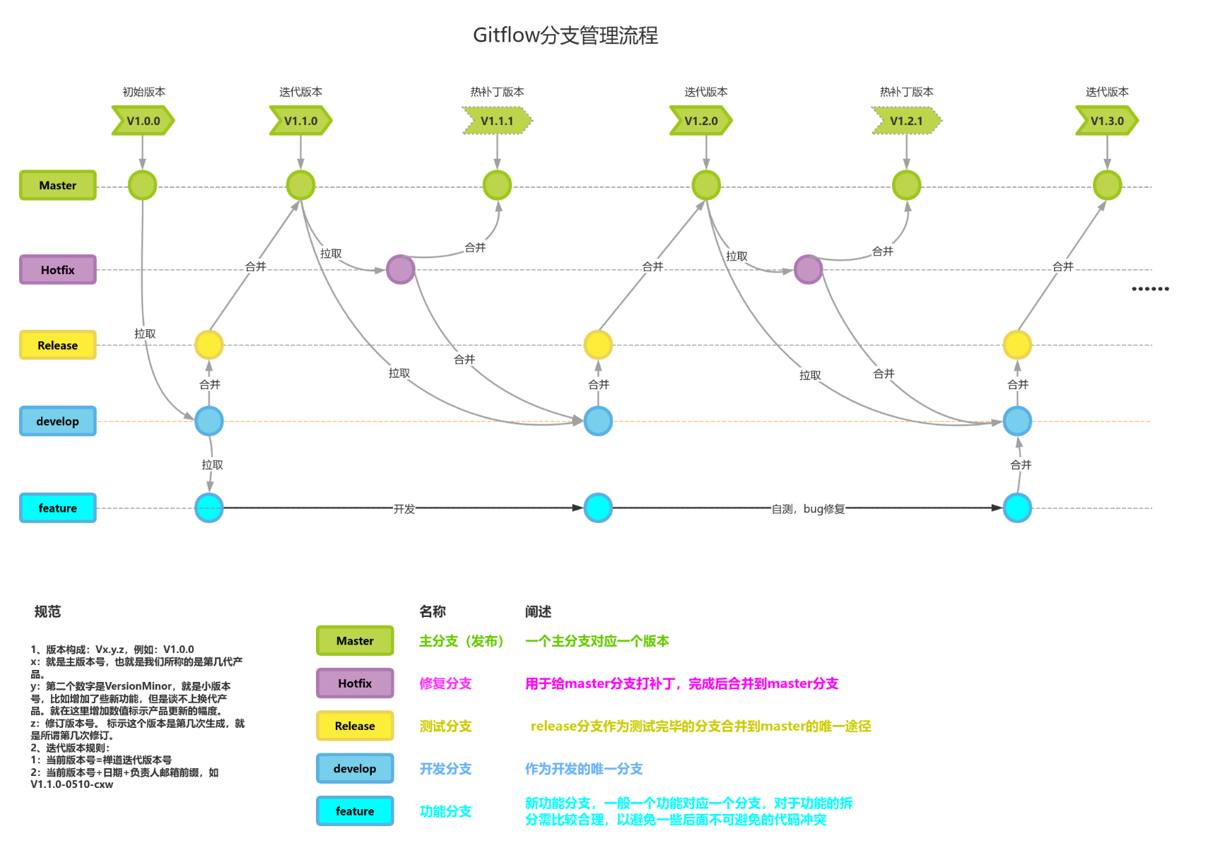 gitlab分支管理流程（基于cherry pick） 流程图模板_ProcessOn思维导图、流程图