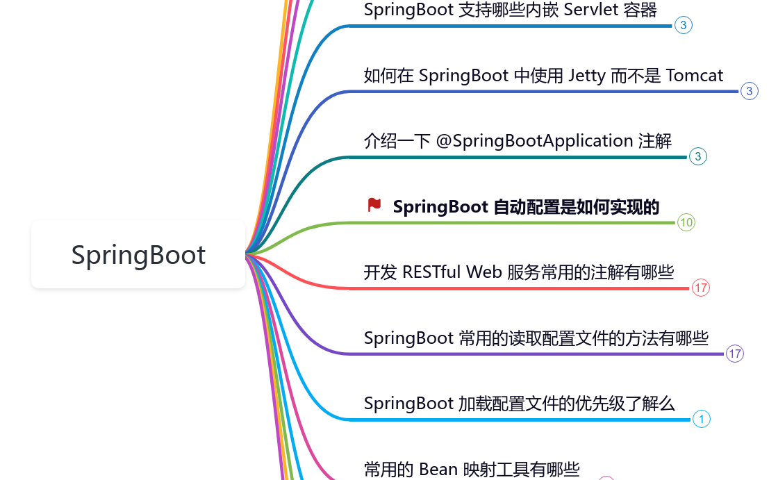 SpringBoot 思维导图模板_ProcessOn思维导图、流程图