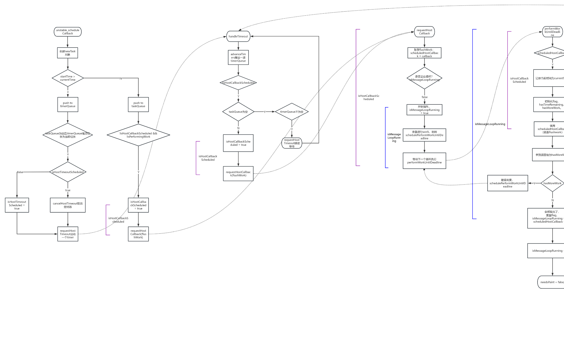react-scheduler底层架构图 流程图模板_ProcessOn思维导图、流程图