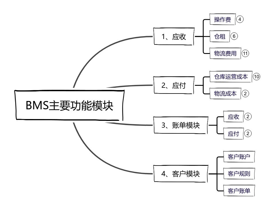 （二）BMS主要功能模块 思维导图模板_ProcessOn思维导图、流程图