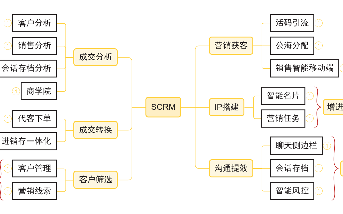SCRM 思维导图模板_ProcessOn思维导图、流程图