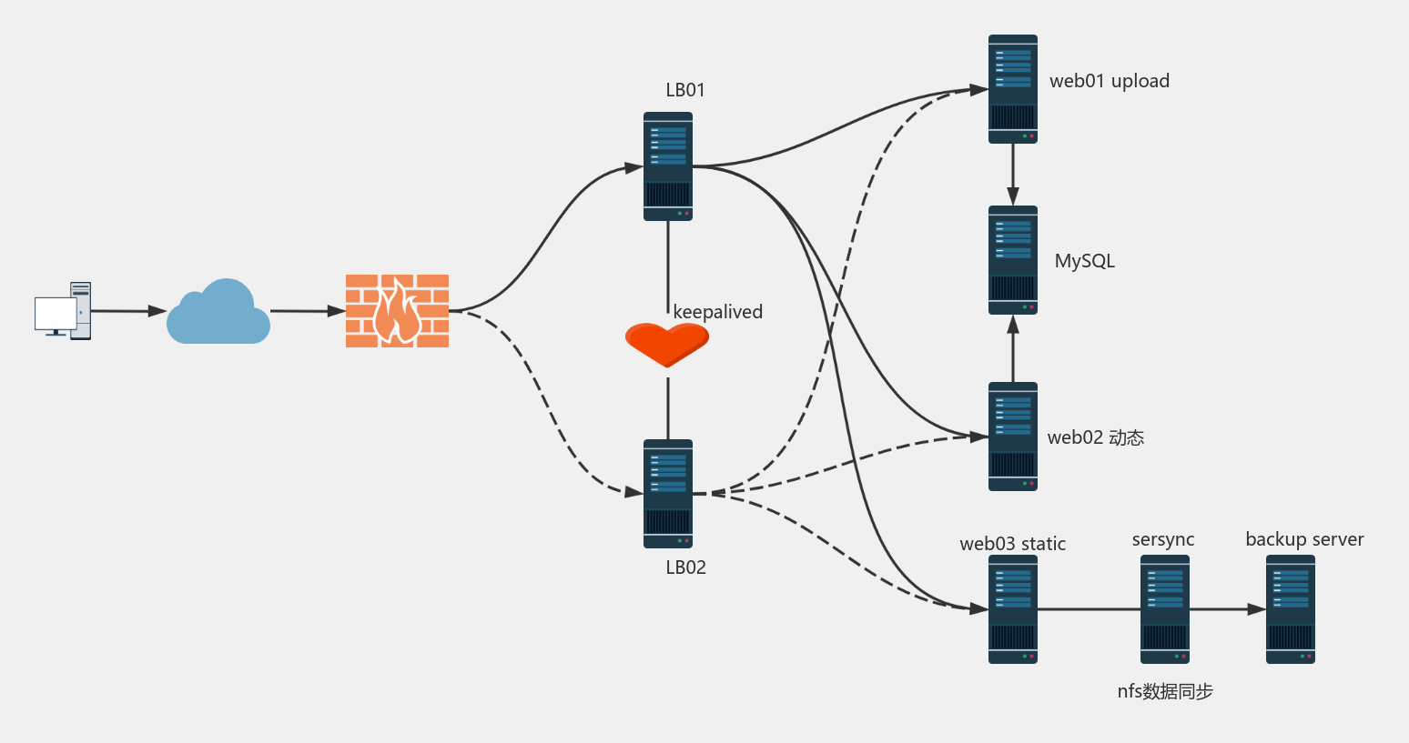 lnmp+keepalived高可用集群架构 流程图模板_ProcessOn思维导图、流程图