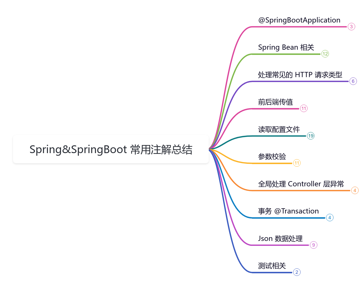 Spring;SpringBoot常用注解总结 思维导图模板_ProcessOn思维导图、流程图